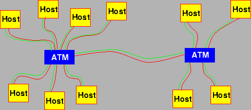 Characteristics of ATM