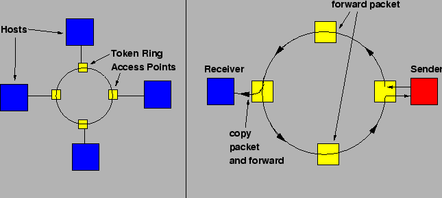 IBM Token Ring